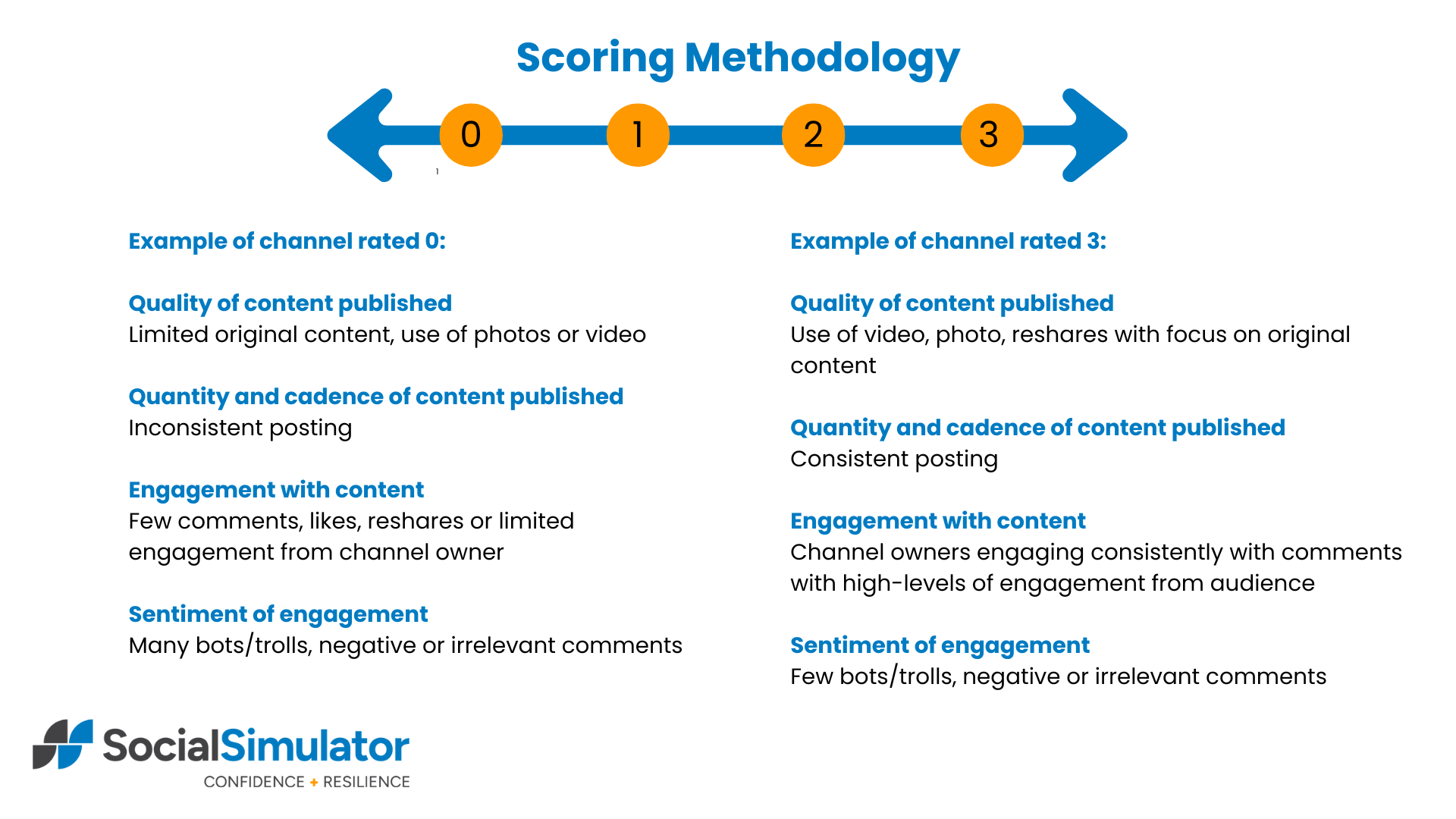 A guide to scoring your social media accounts - Social Simulator